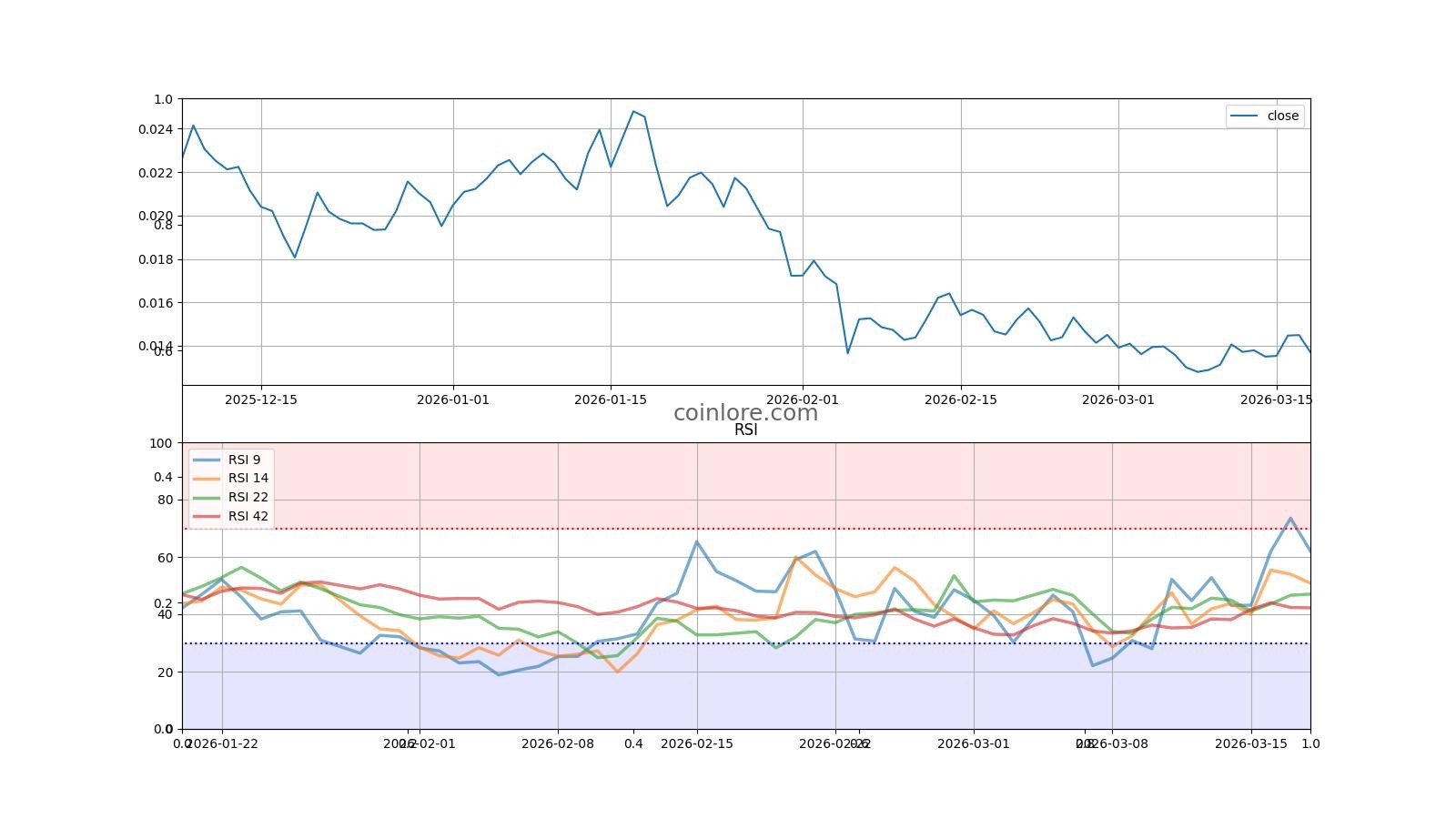 Big Time RSI indicator