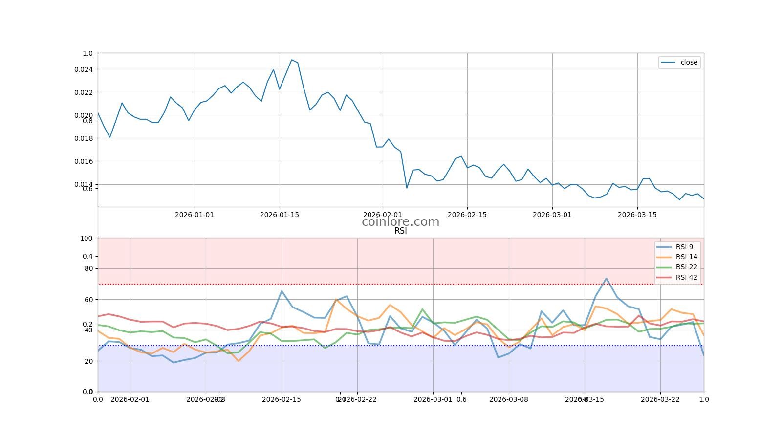 Big Time RSI indicator