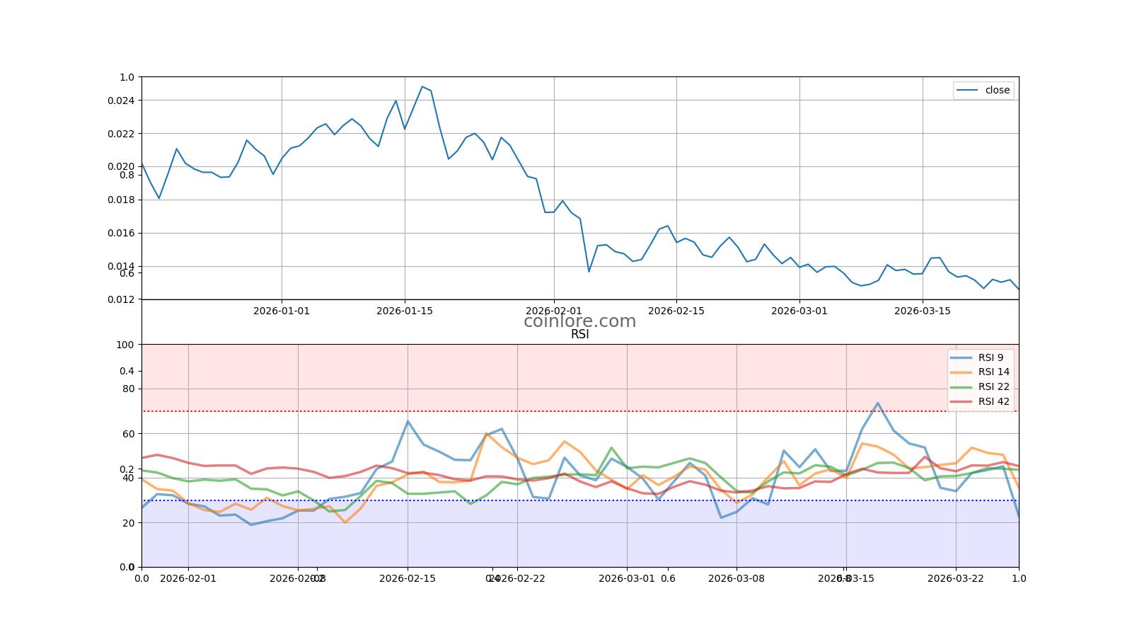Big Time RSI indicator