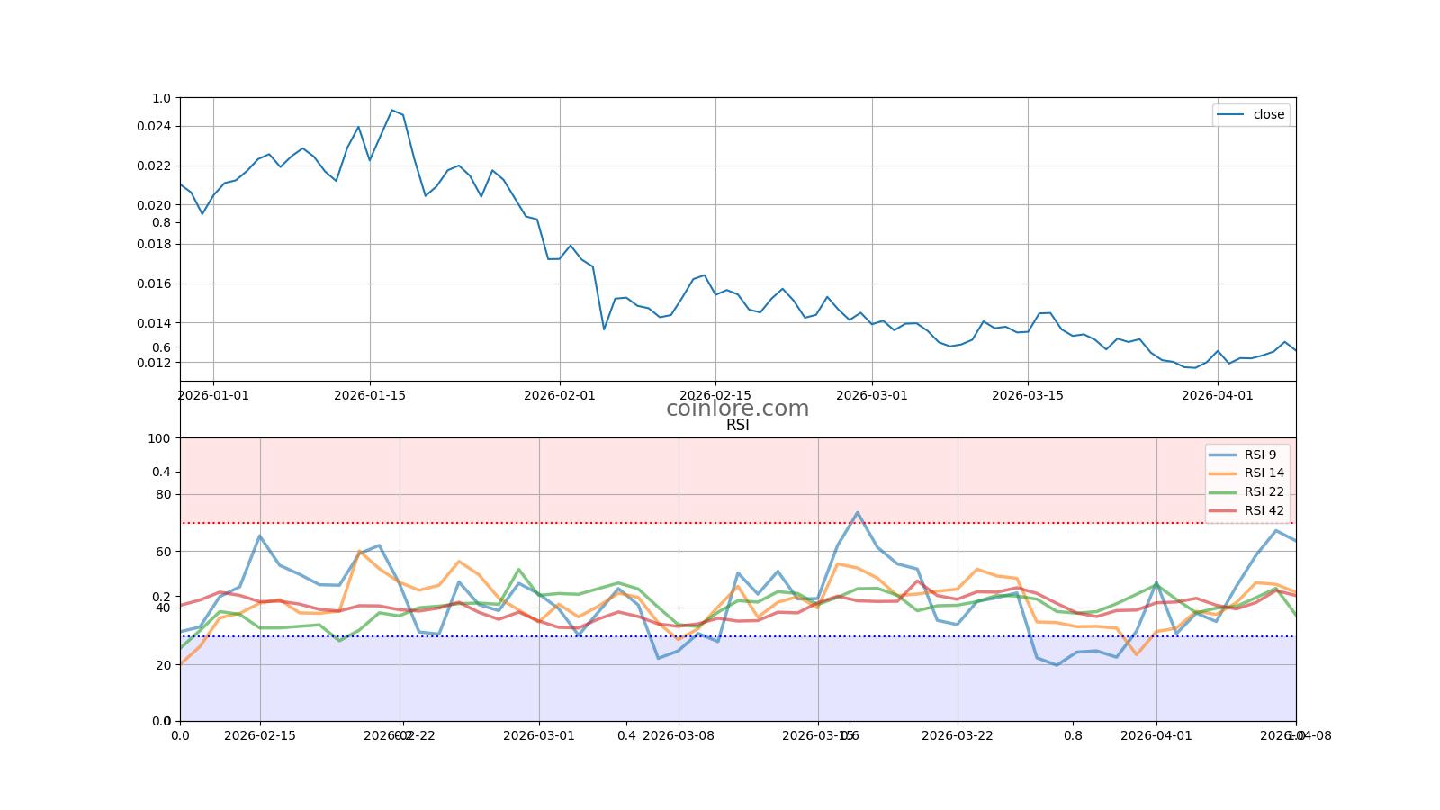 Big Time RSI indicator