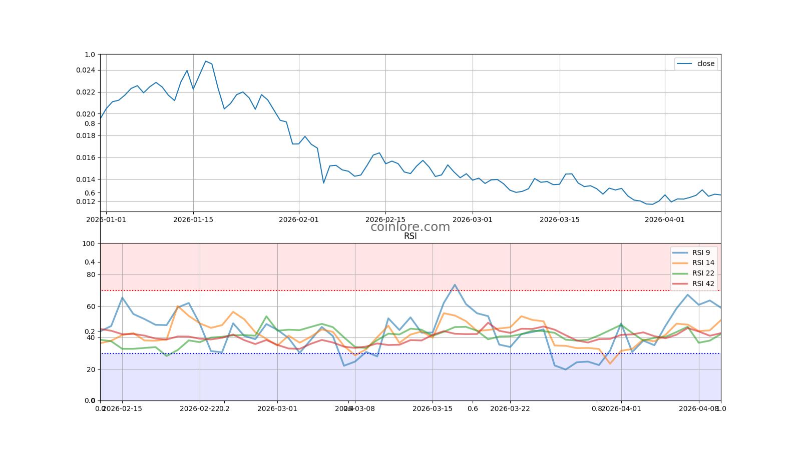 Big Time RSI indicator