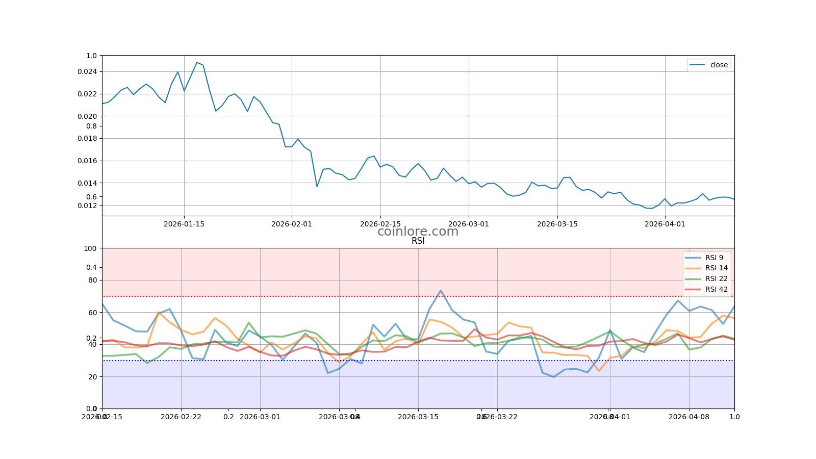 Big Time RSI indicator