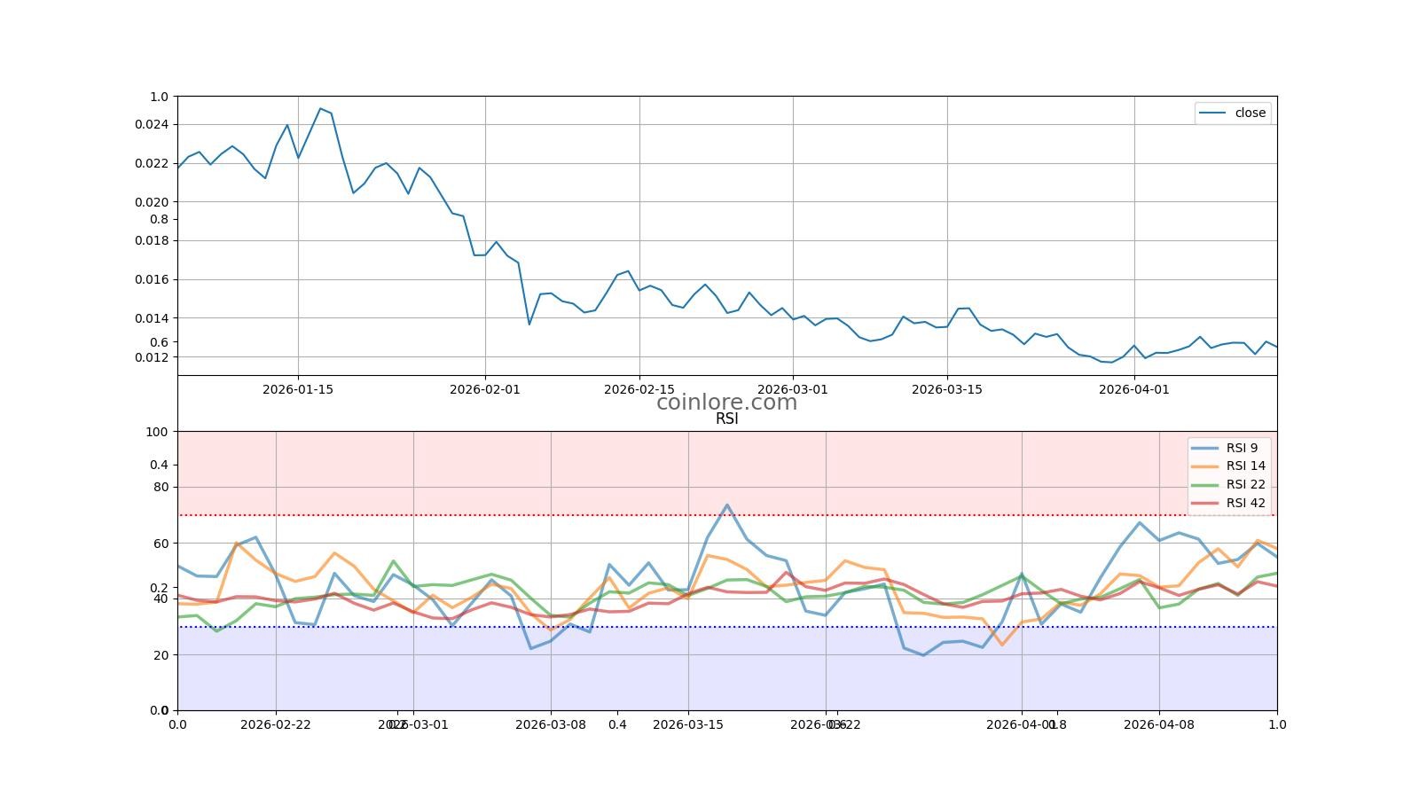 Big Time RSI indicator