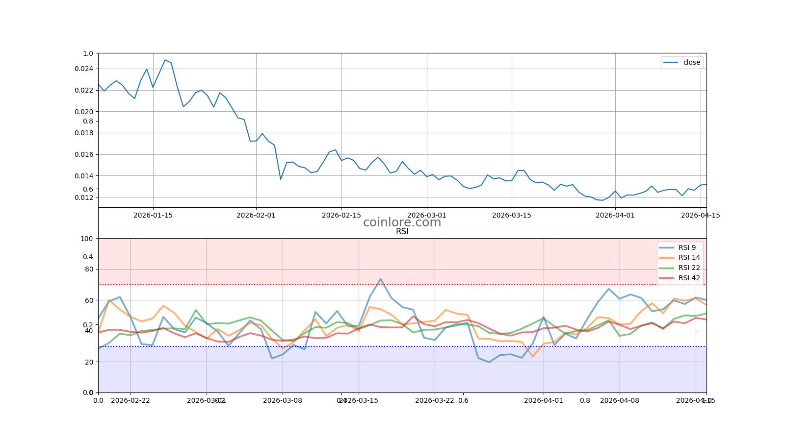Big Time RSI indicator