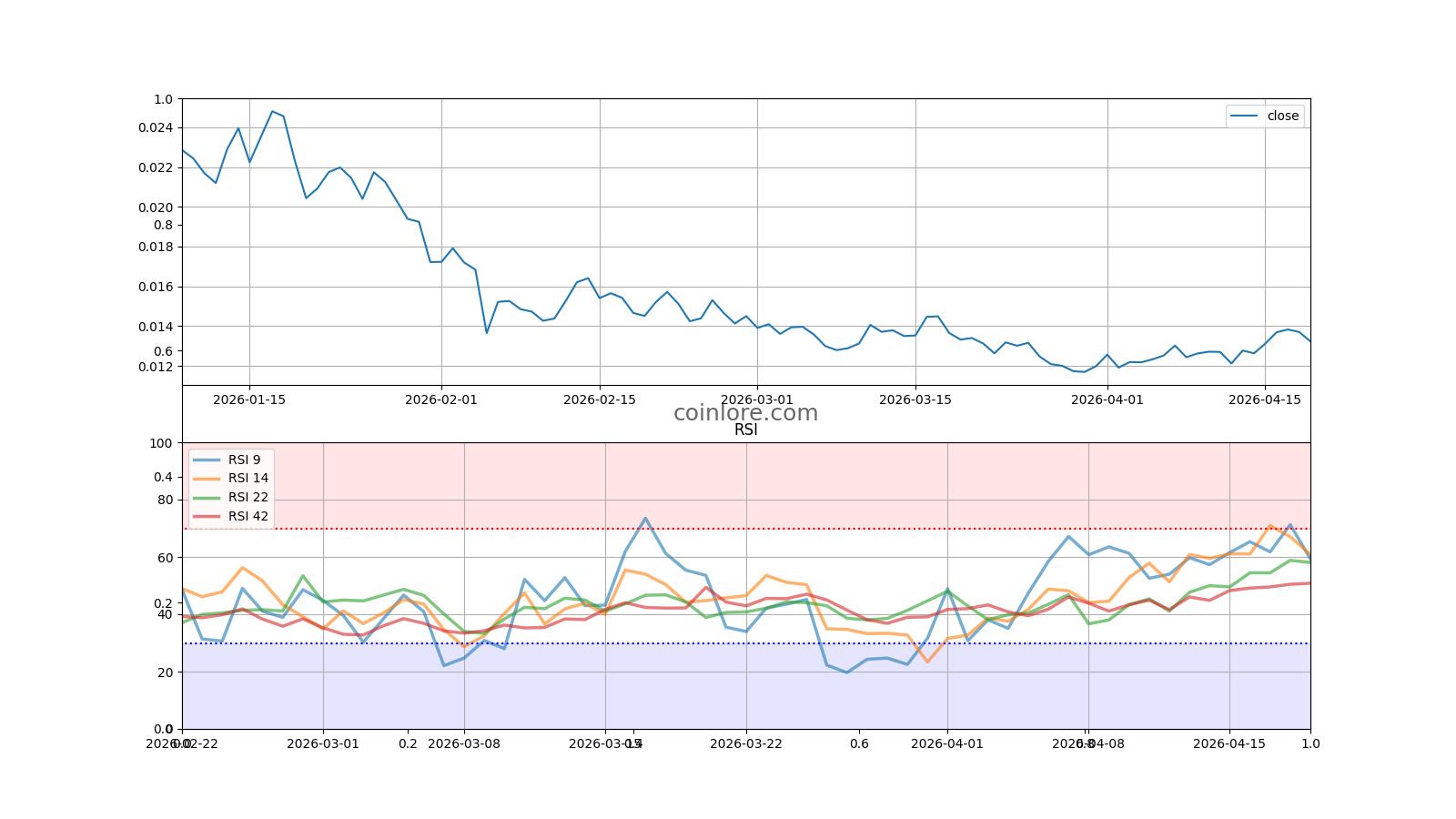 Big Time RSI indicator