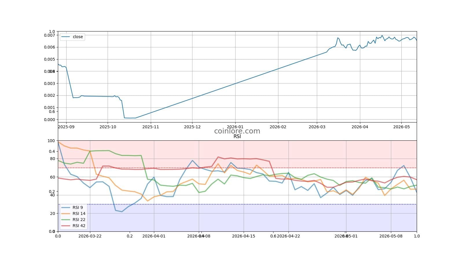 Big Turn RSI indicator