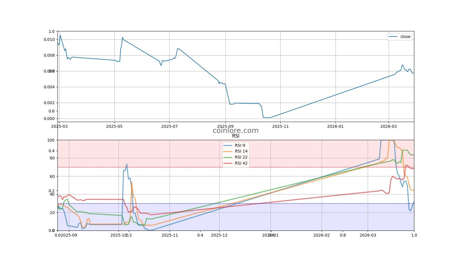Big Turn RSI indicator