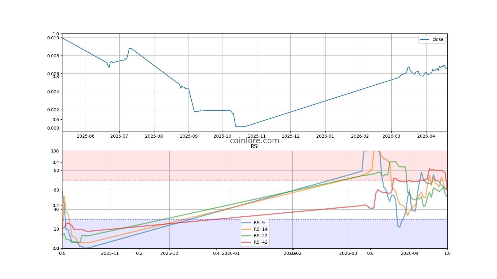 Big Turn RSI indicator
