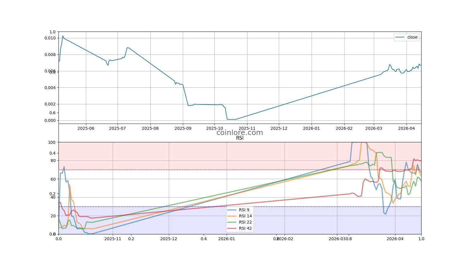 Big Turn RSI indicator