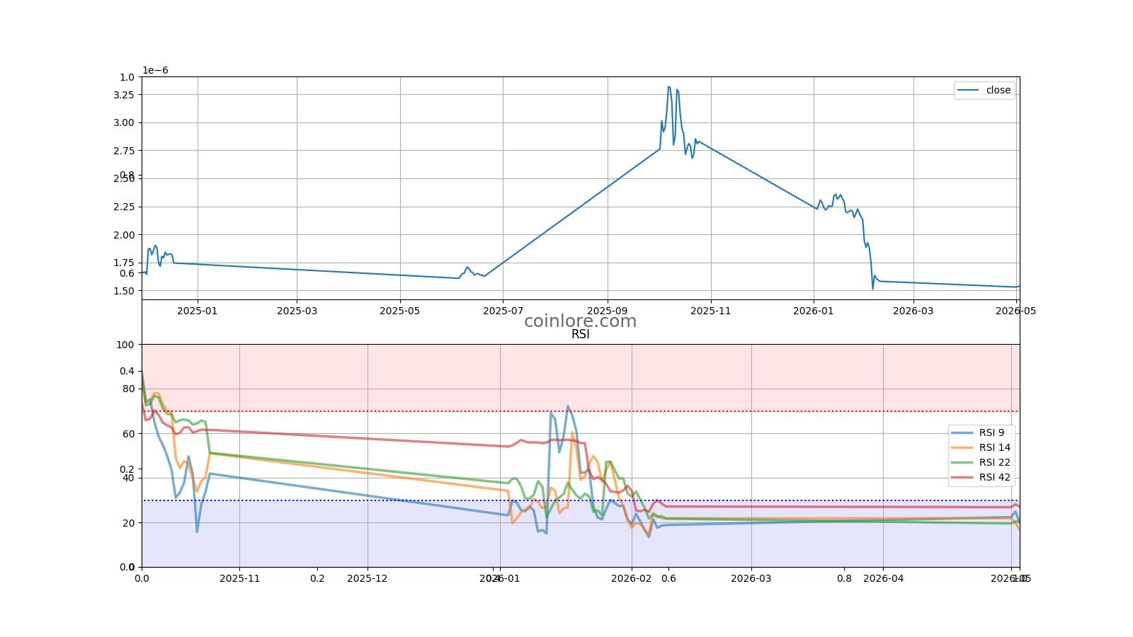 BIGFOOT RSI indicator