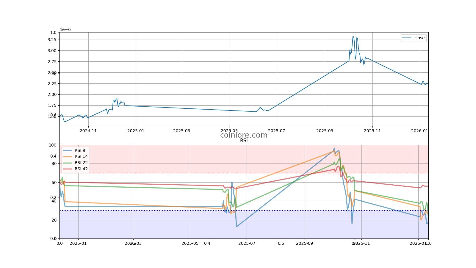 BIGFOOT RSI indicator