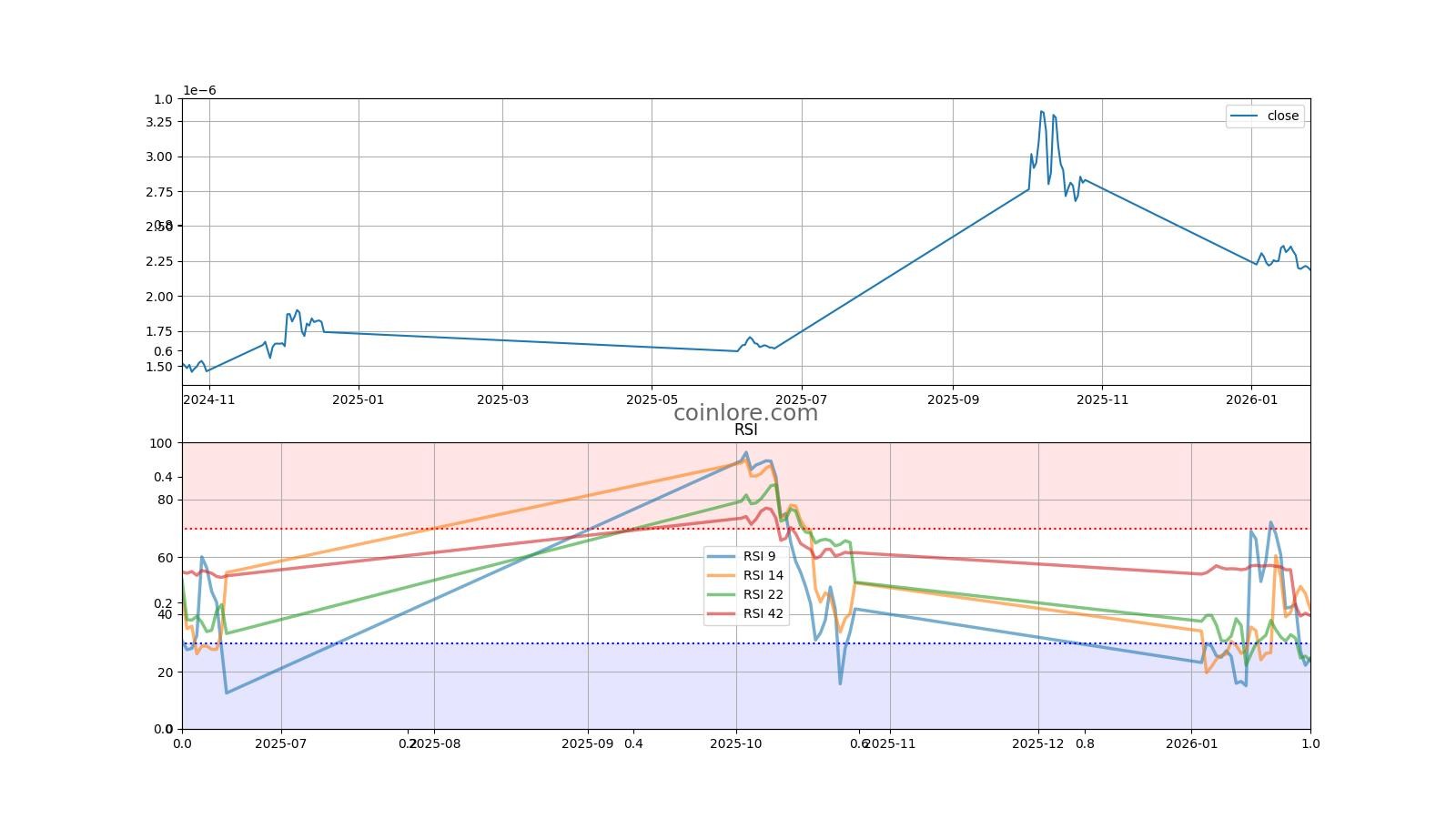 BIGFOOT RSI indicator