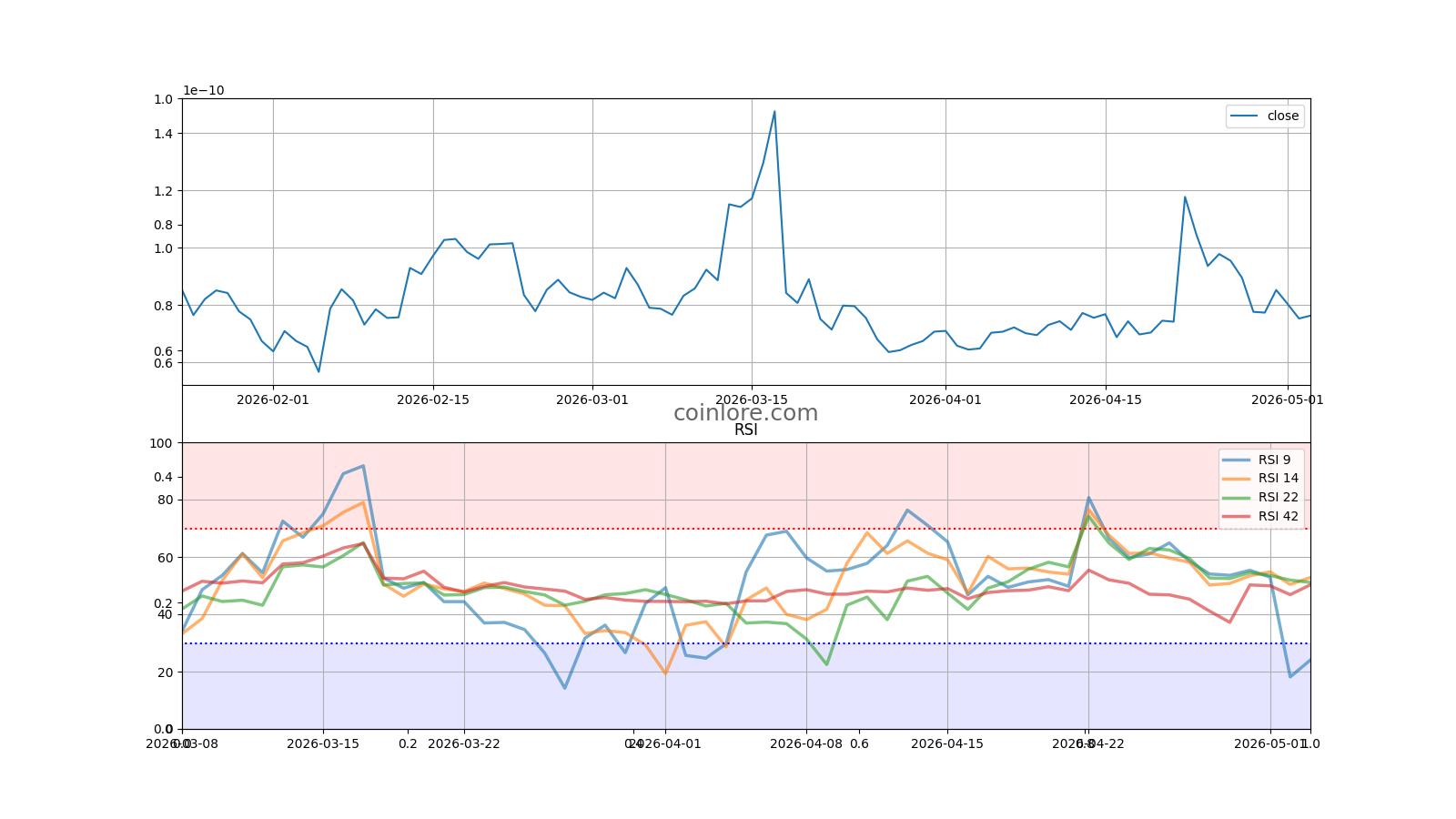 Biggie RSI indicator