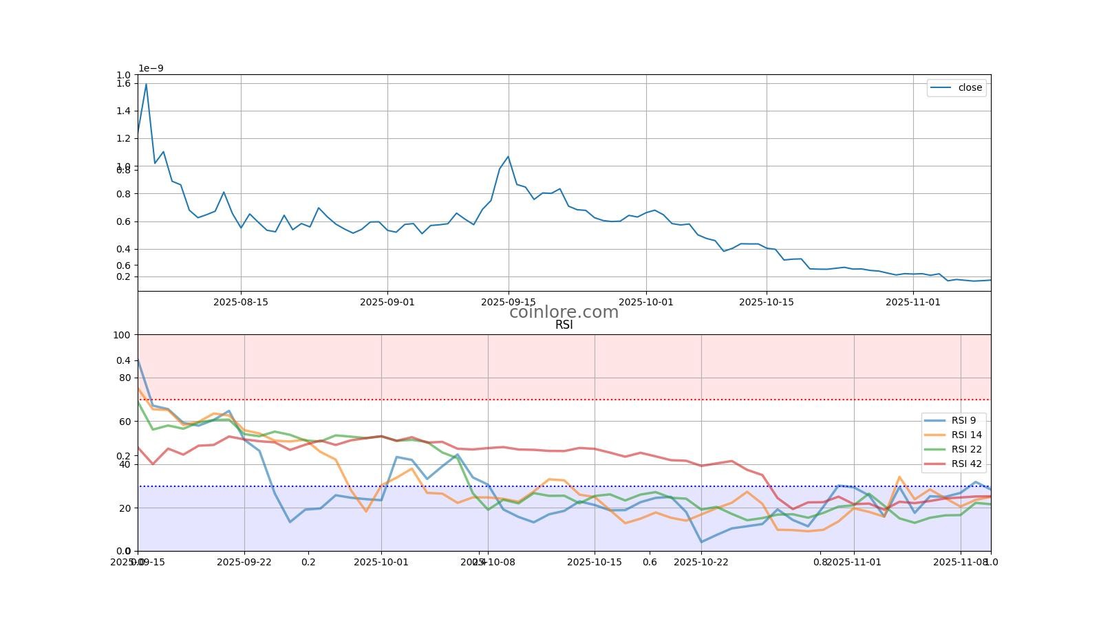 Biggie RSI indicator