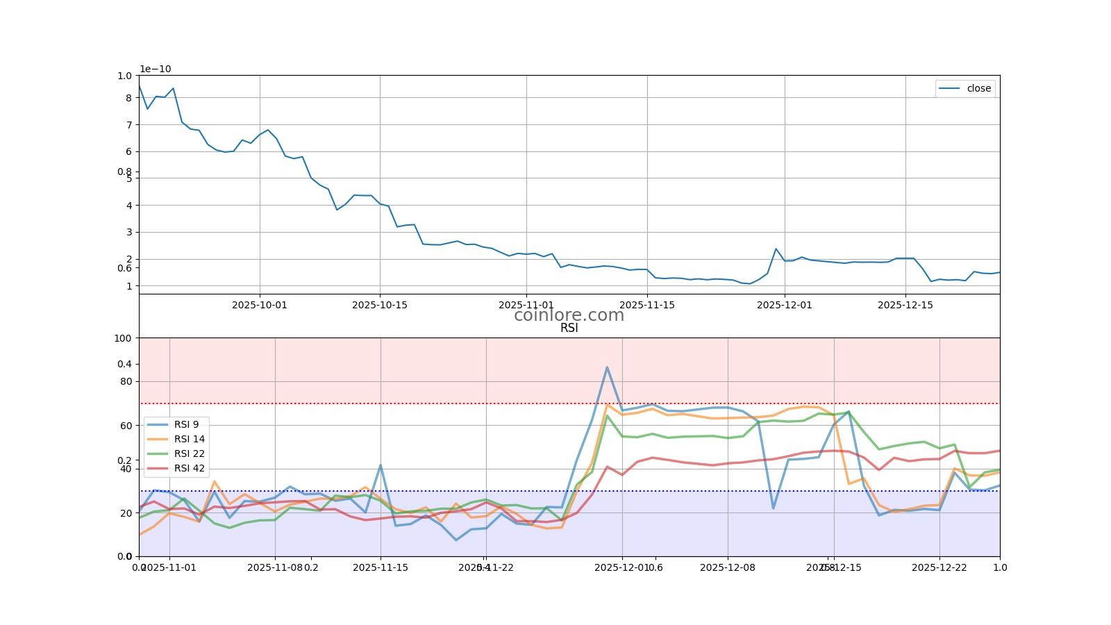 Biggie RSI indicator