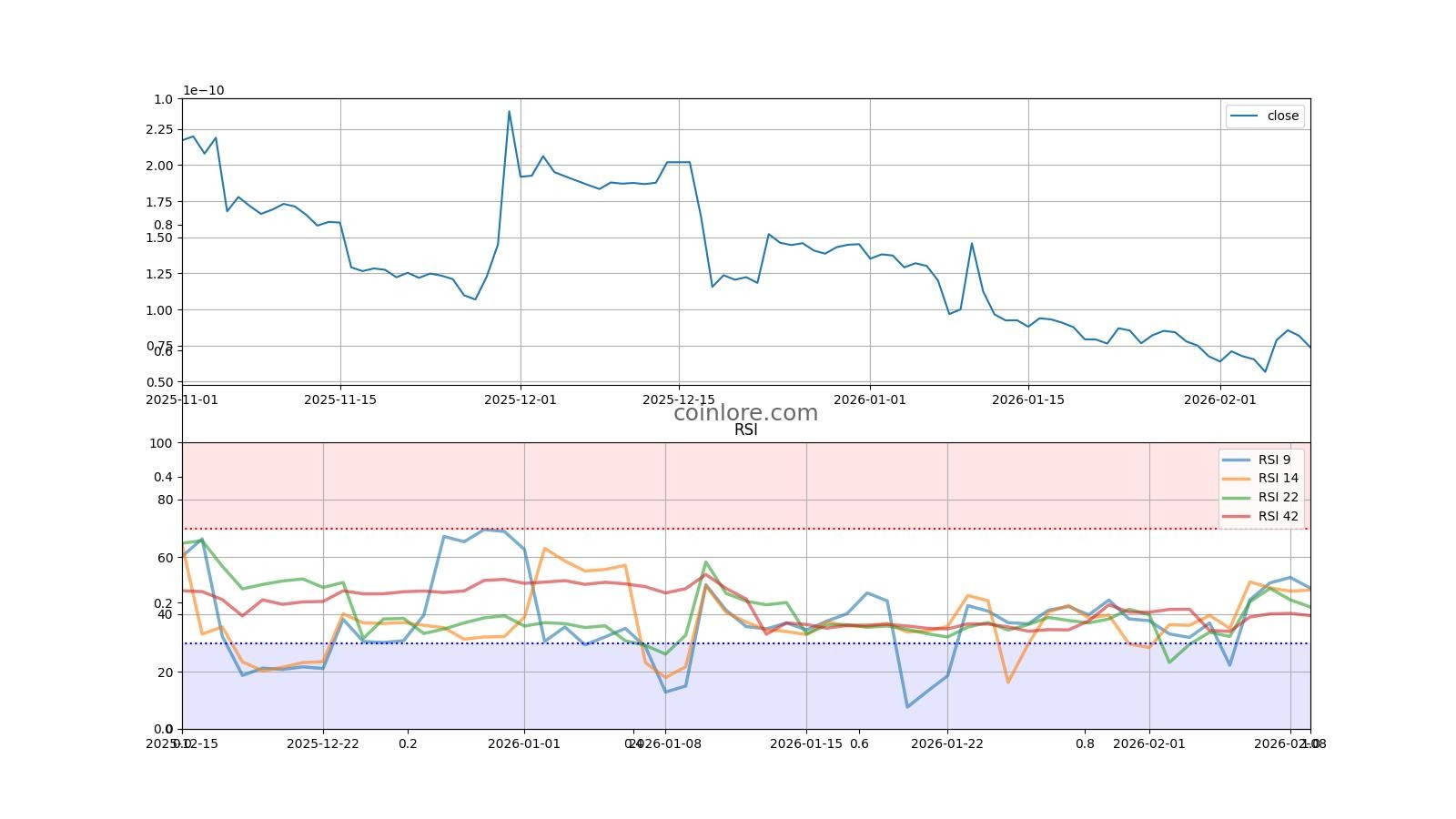 Biggie RSI indicator