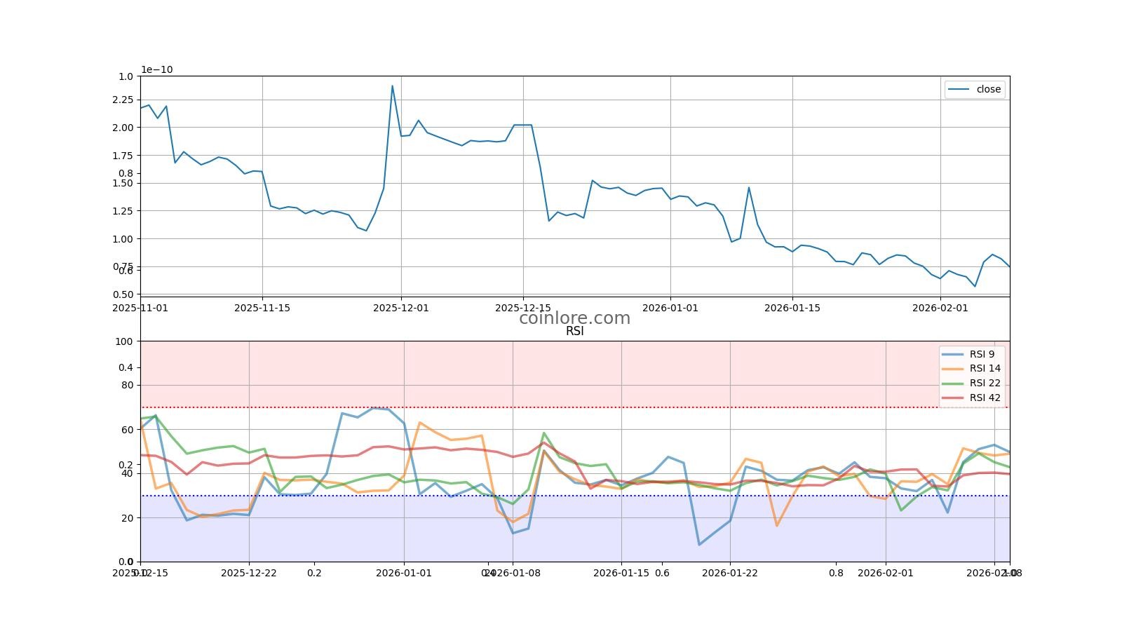 Biggie RSI indicator