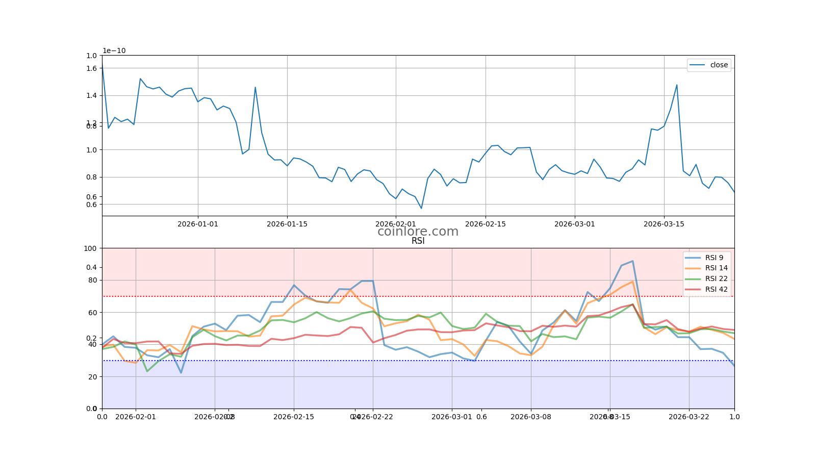Biggie RSI indicator