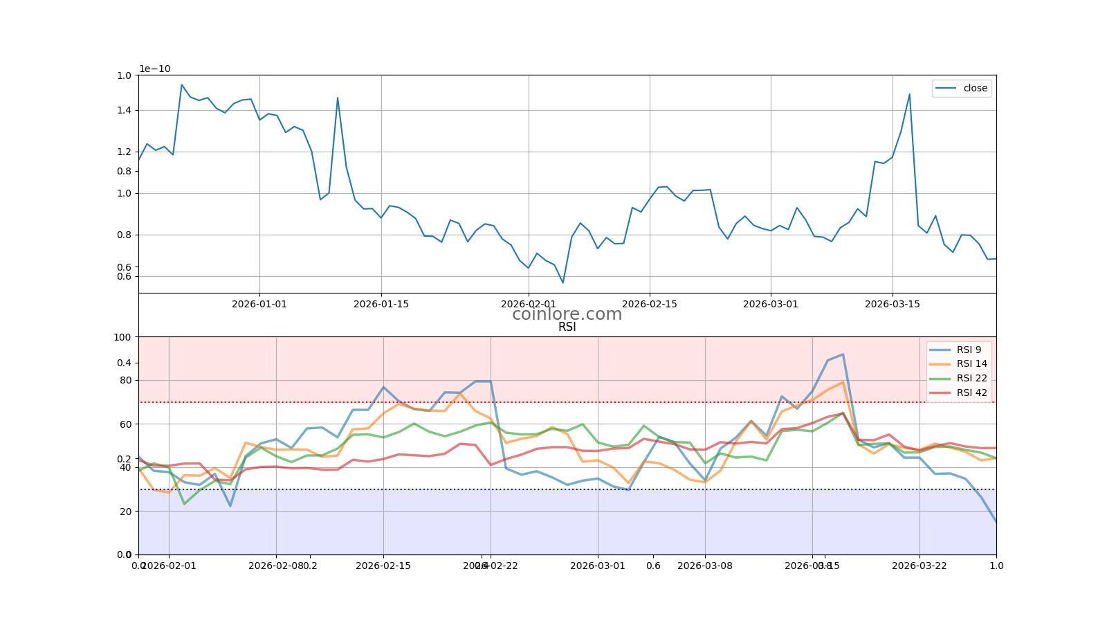 Biggie RSI indicator