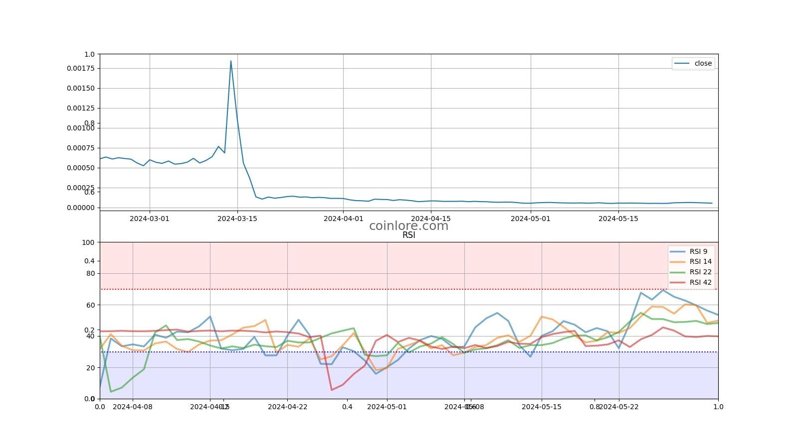 Bikerush RSI indicator
