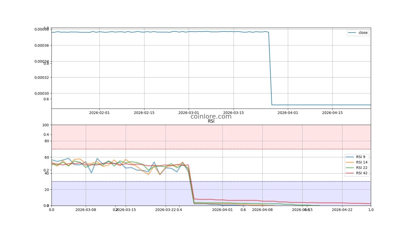 Bilaxy Token RSI indicator