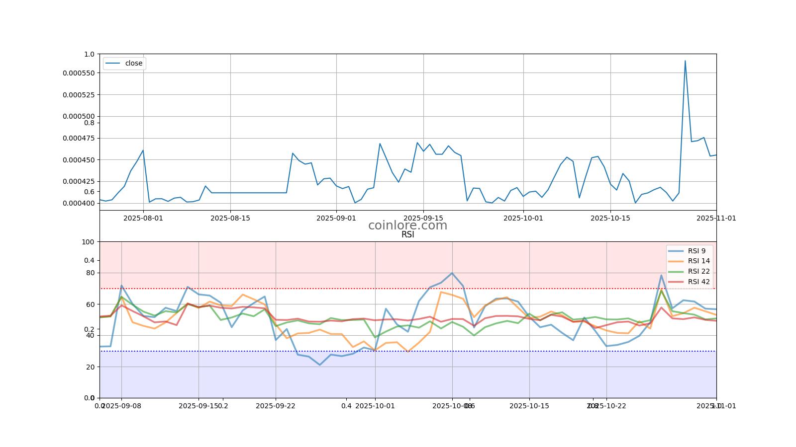 Bilaxy Token RSI indicator