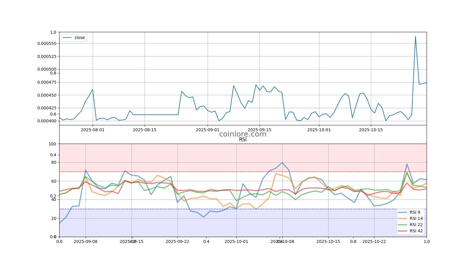 Bilaxy Token RSI indicator