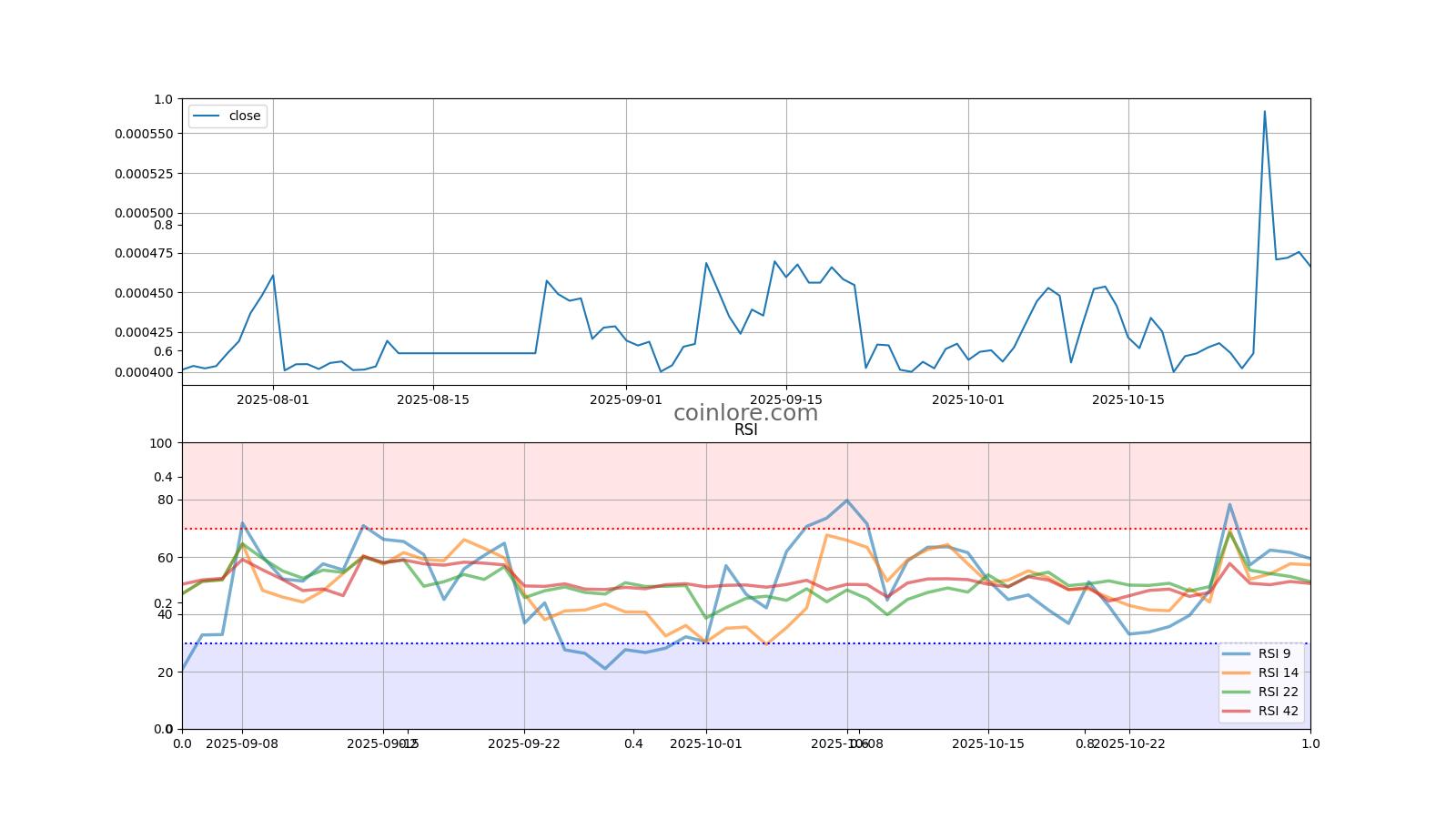 Bilaxy Token RSI indicator