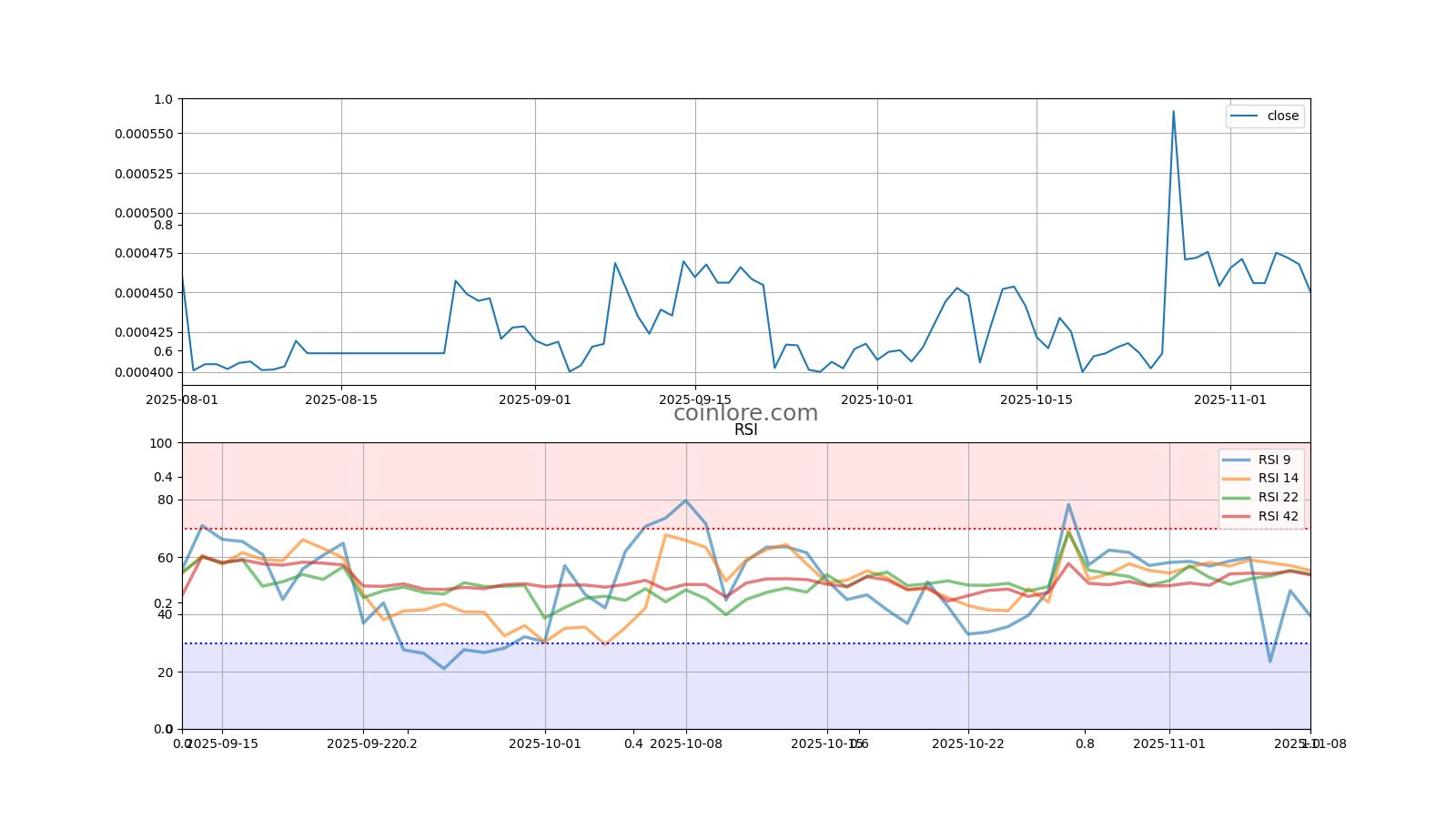 Bilaxy Token RSI indicator