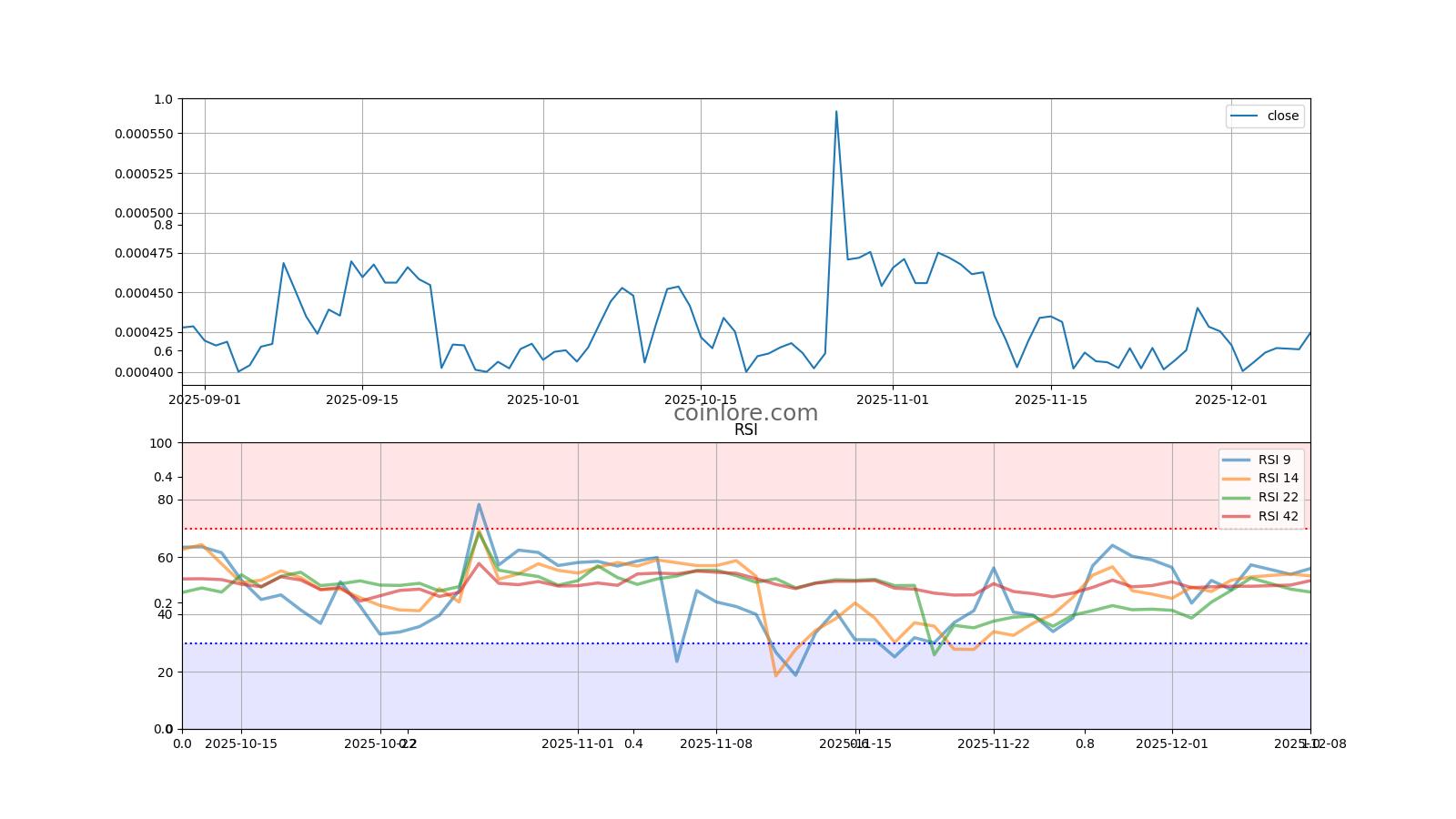 Bilaxy Token RSI indicator