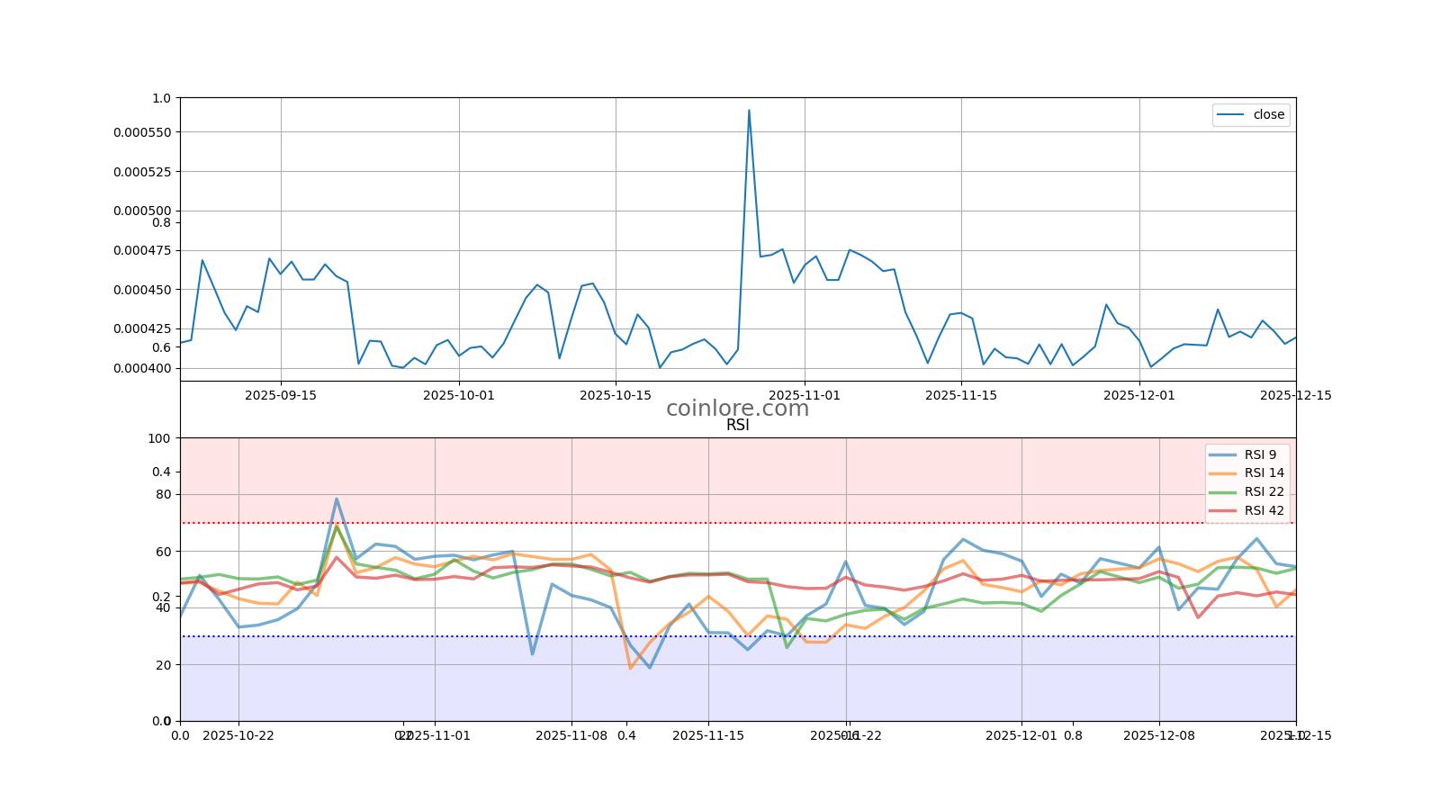 Bilaxy Token RSI indicator