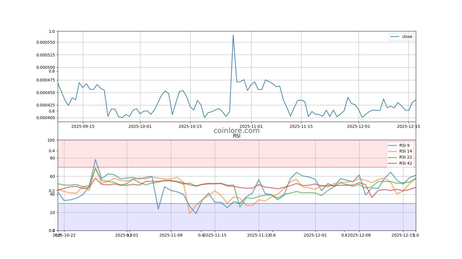 Bilaxy Token RSI indicator