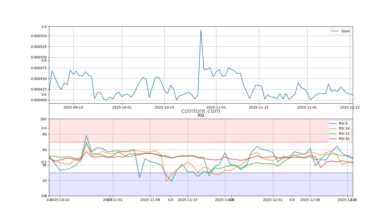 Bilaxy Token RSI indicator