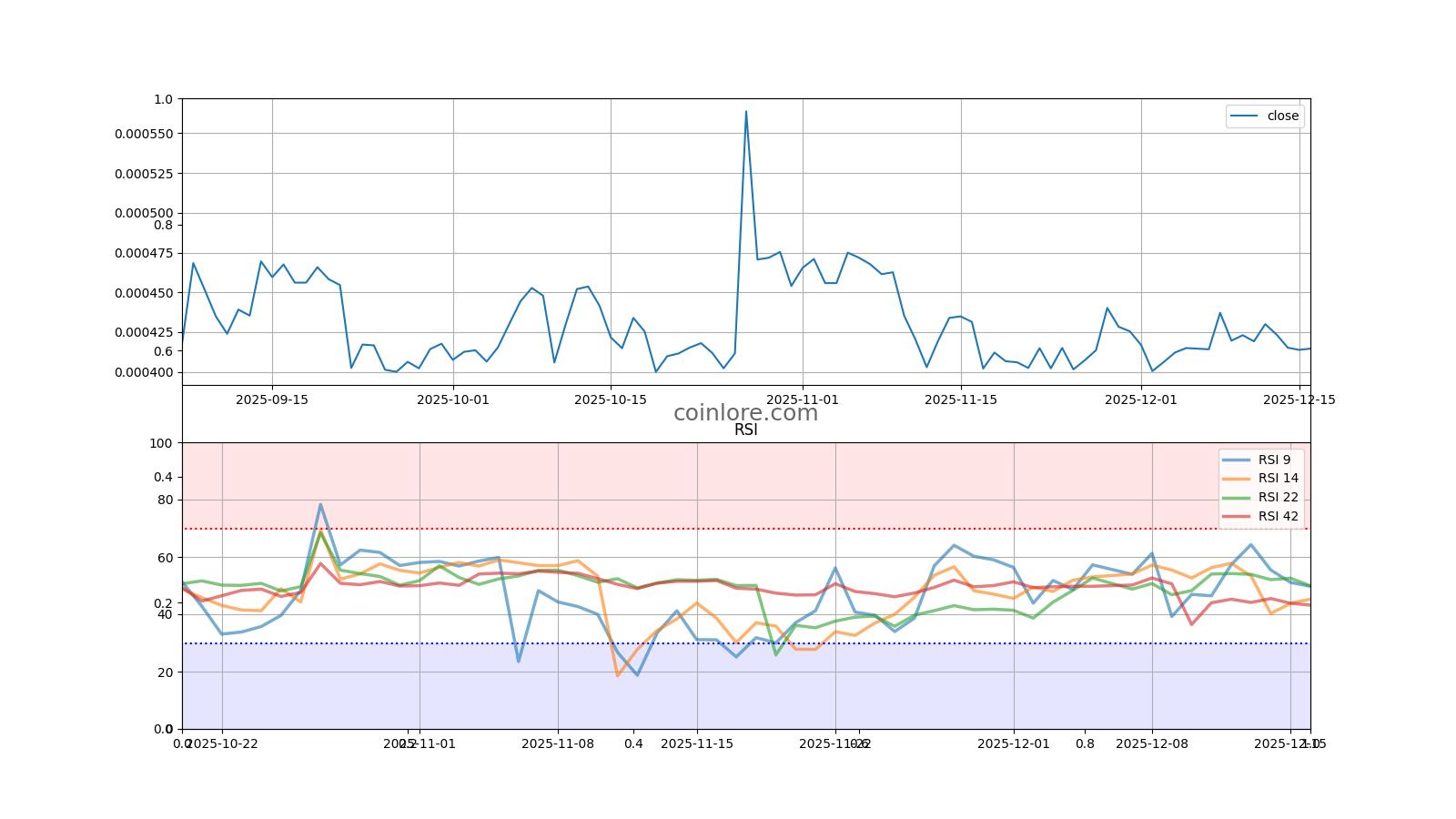 Bilaxy Token RSI indicator