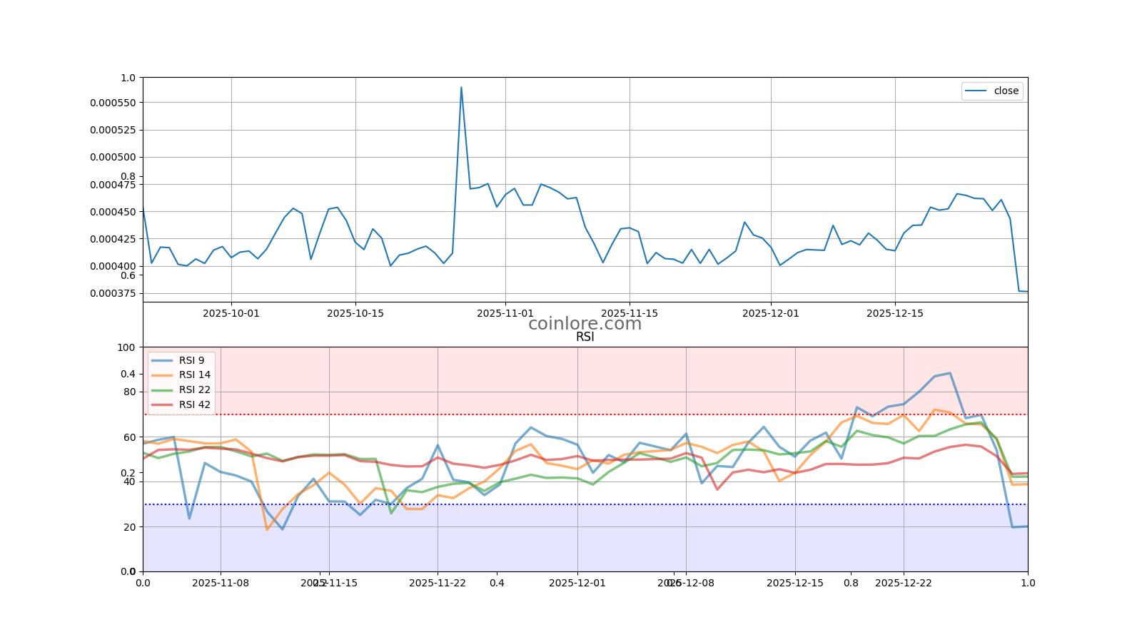 Bilaxy Token RSI indicator