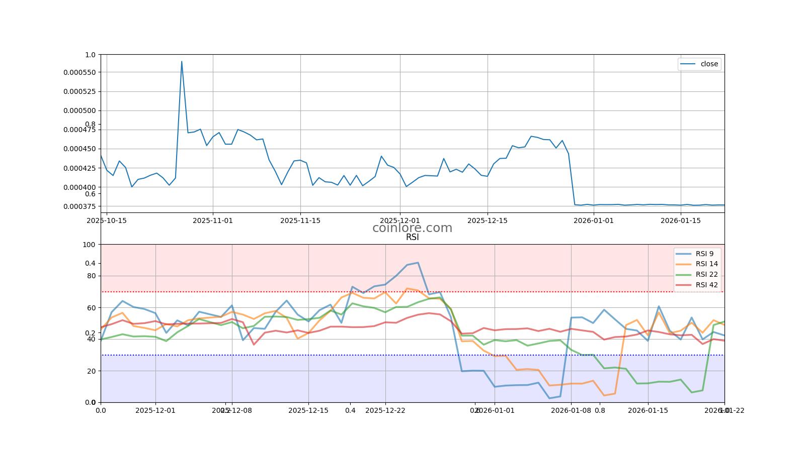 Bilaxy Token RSI indicator