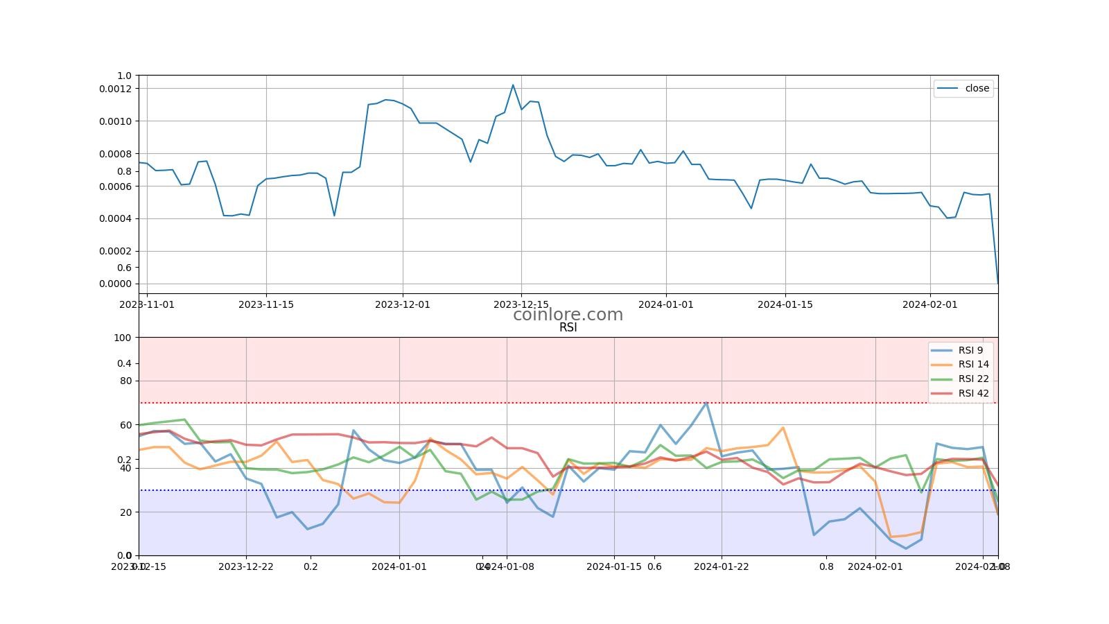 Bilaxy Token RSI indicator