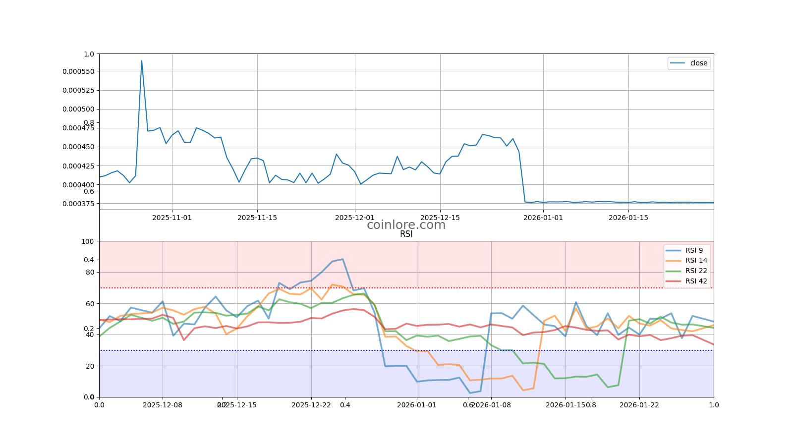 Bilaxy Token RSI indicator