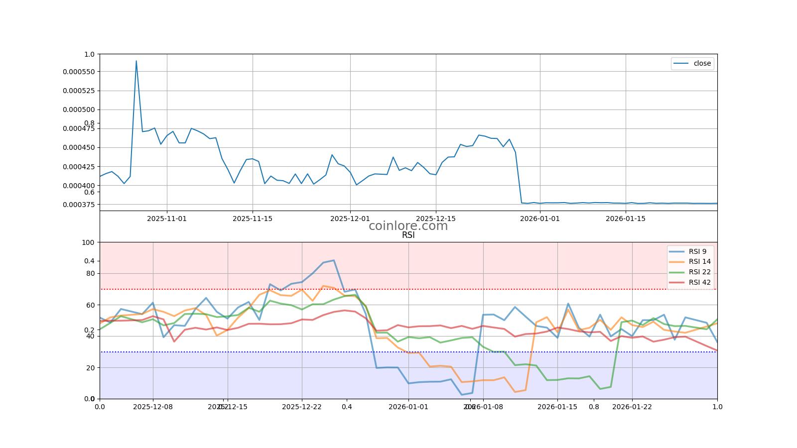 Bilaxy Token RSI indicator