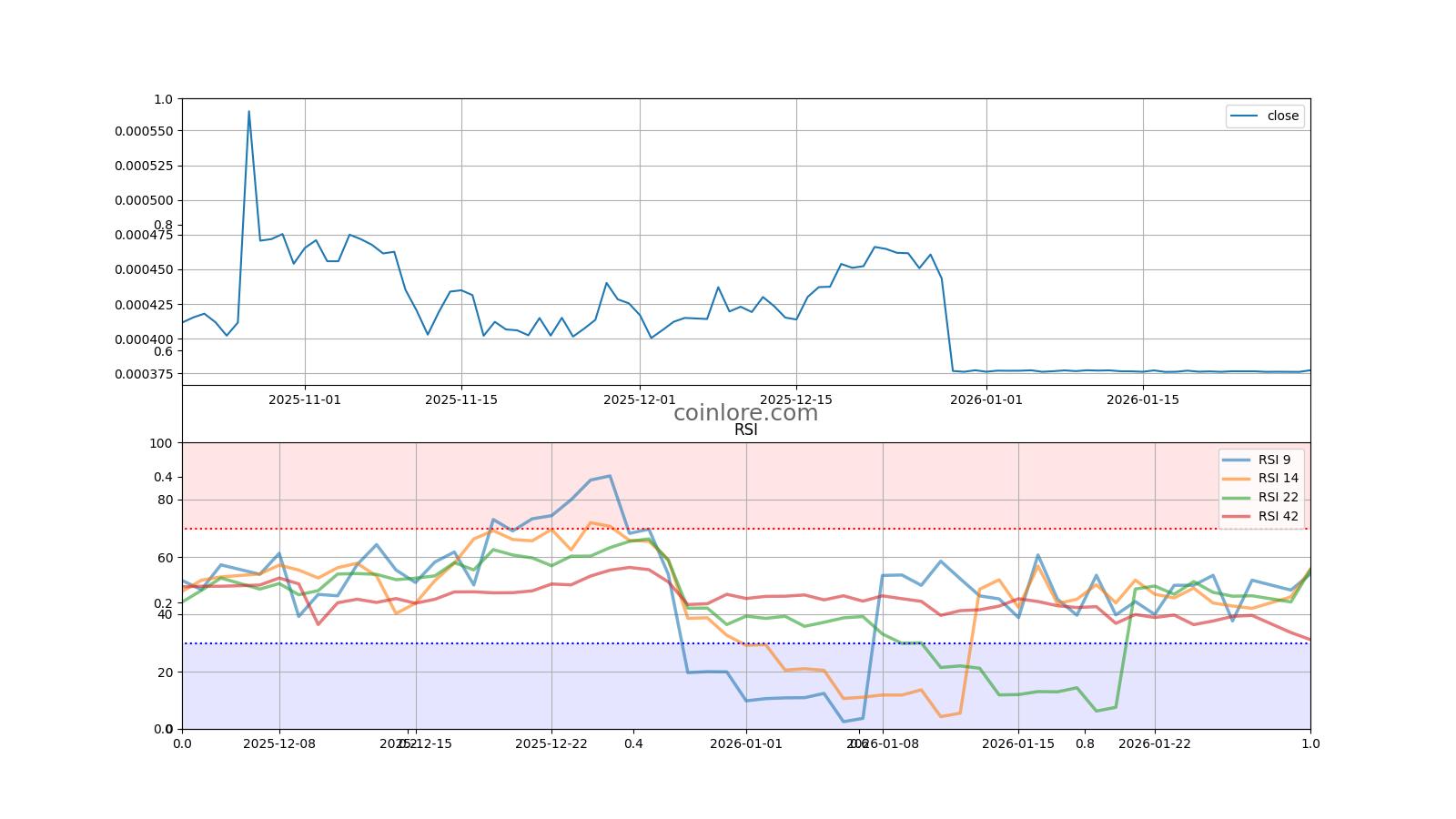 Bilaxy Token RSI indicator