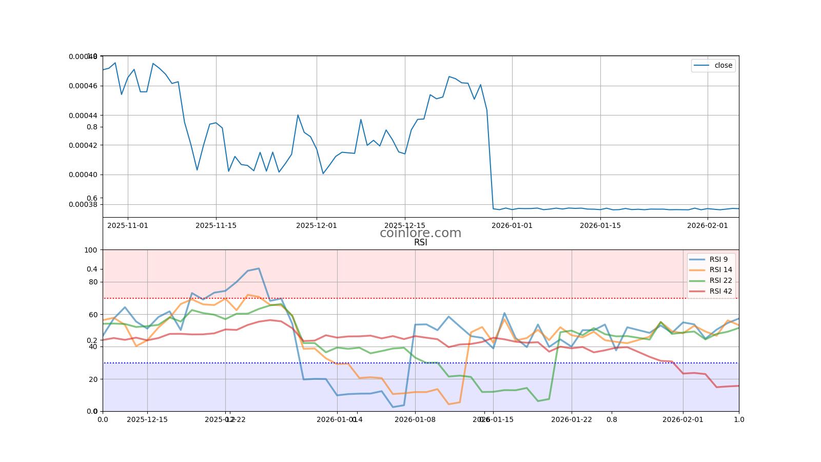 Bilaxy Token RSI indicator