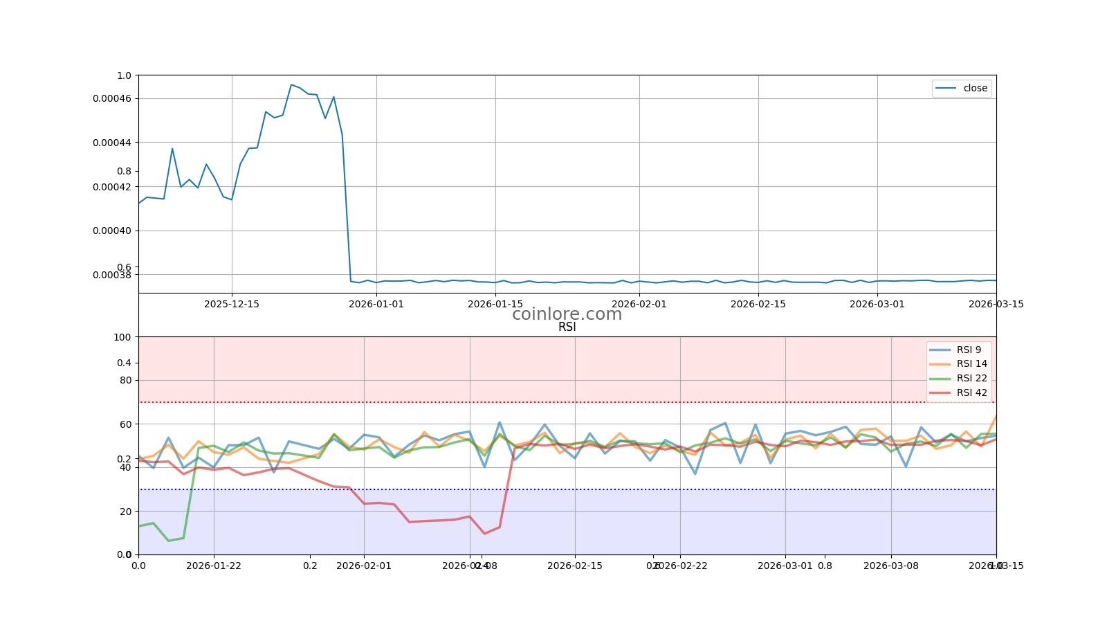 Bilaxy Token RSI indicator
