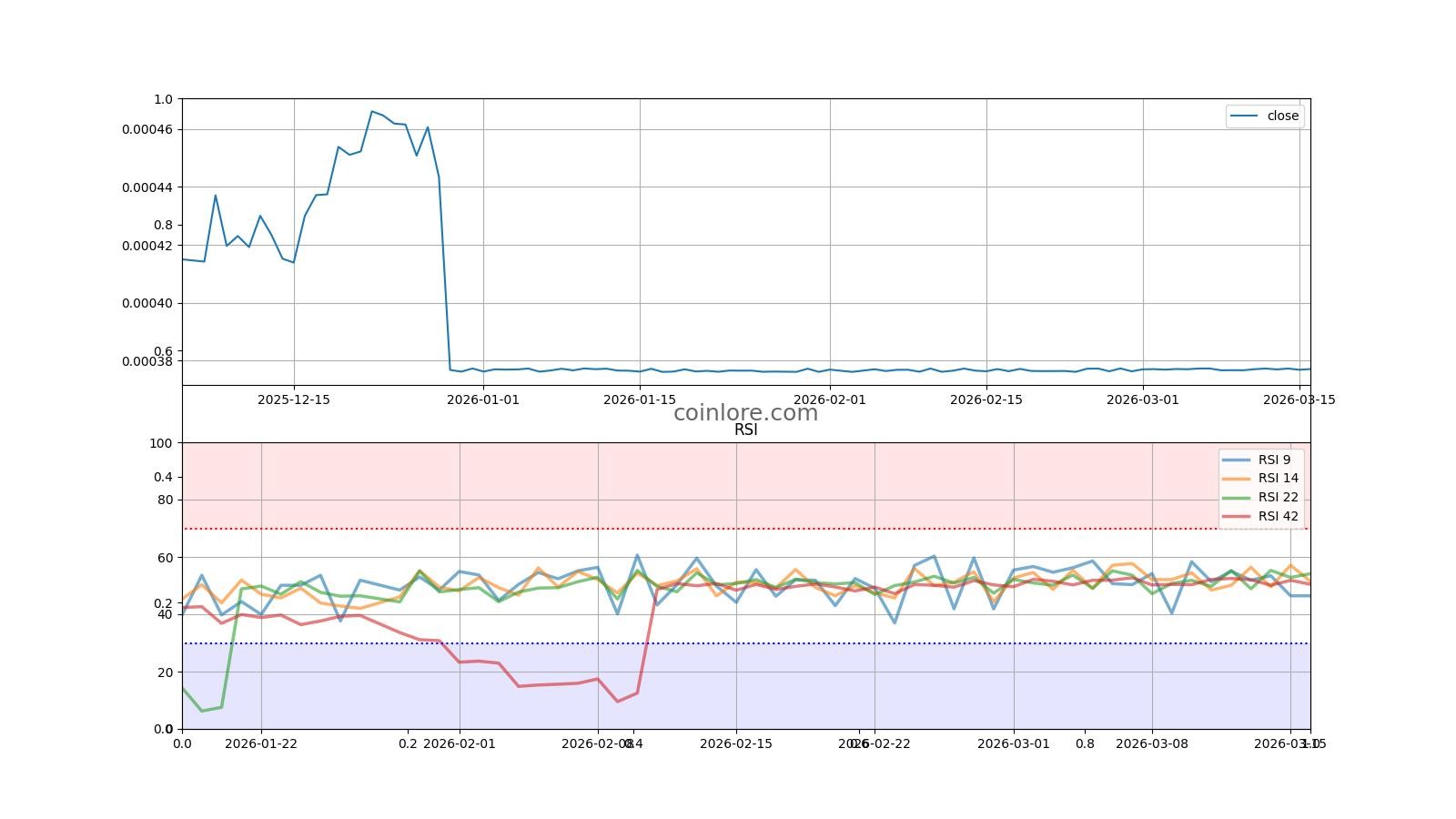 Bilaxy Token RSI indicator