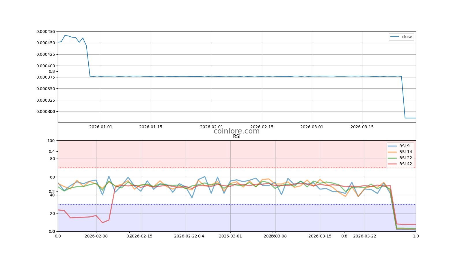 Bilaxy Token RSI indicator
