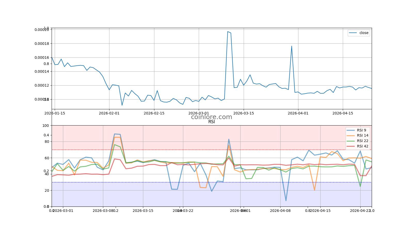 BillaryCoin RSI indicator