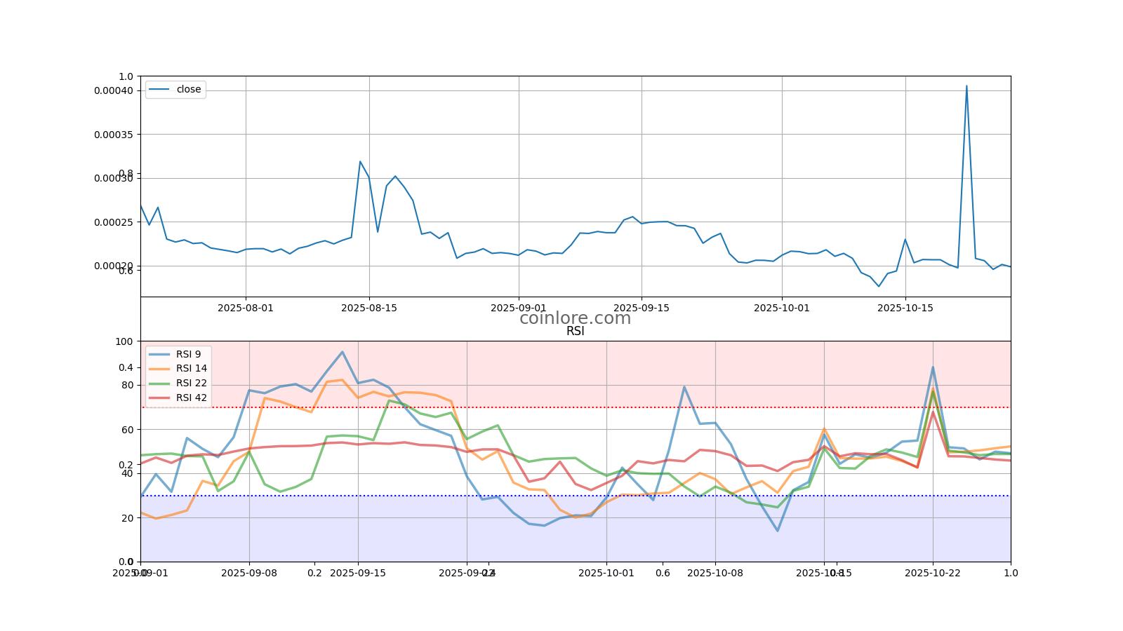 BillaryCoin RSI indicator