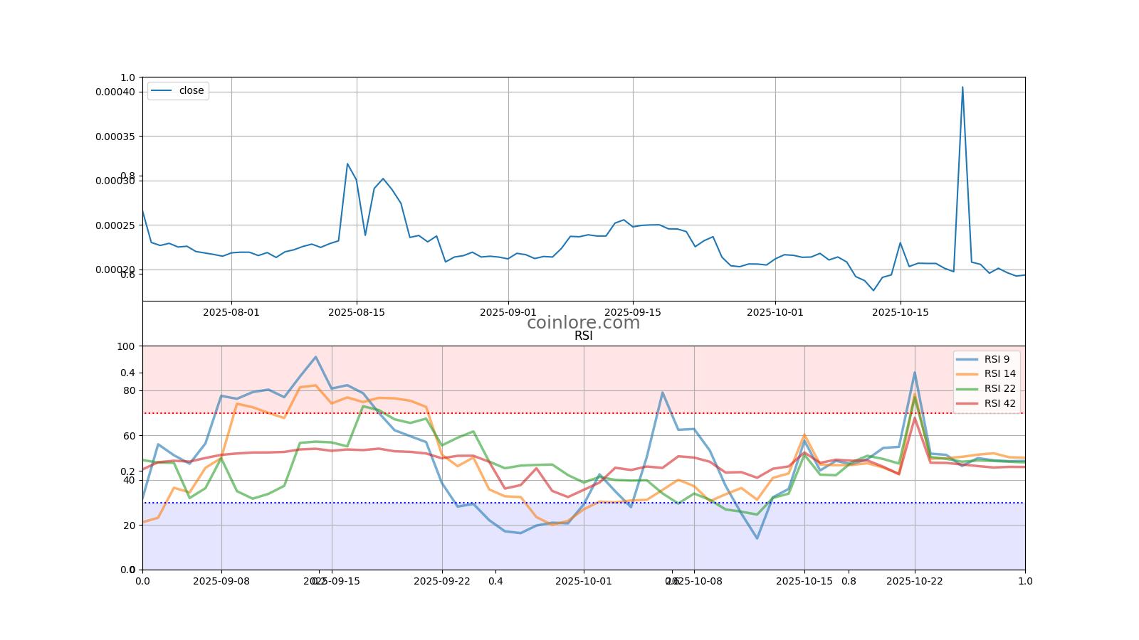 BillaryCoin RSI indicator