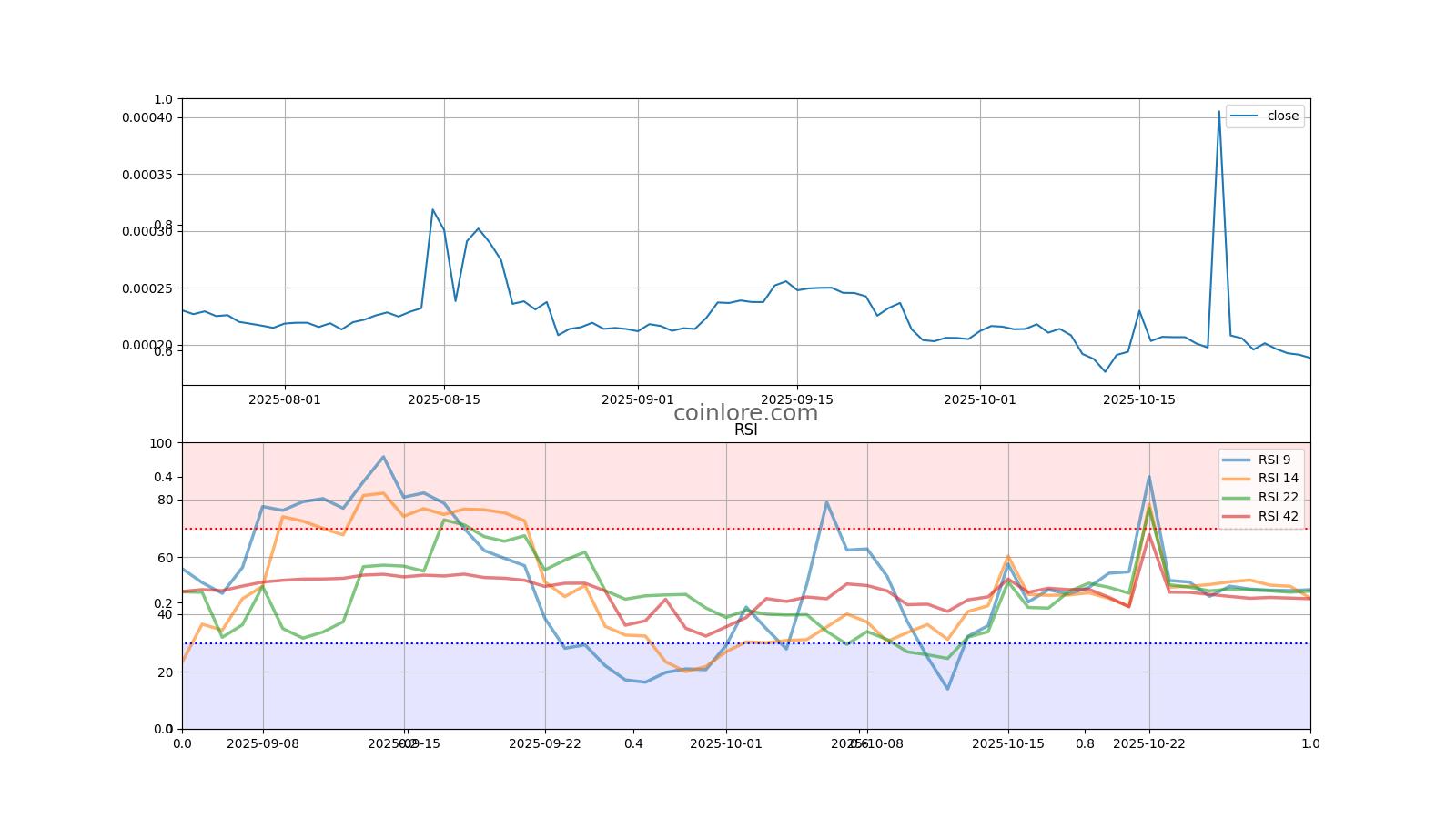 BillaryCoin RSI indicator