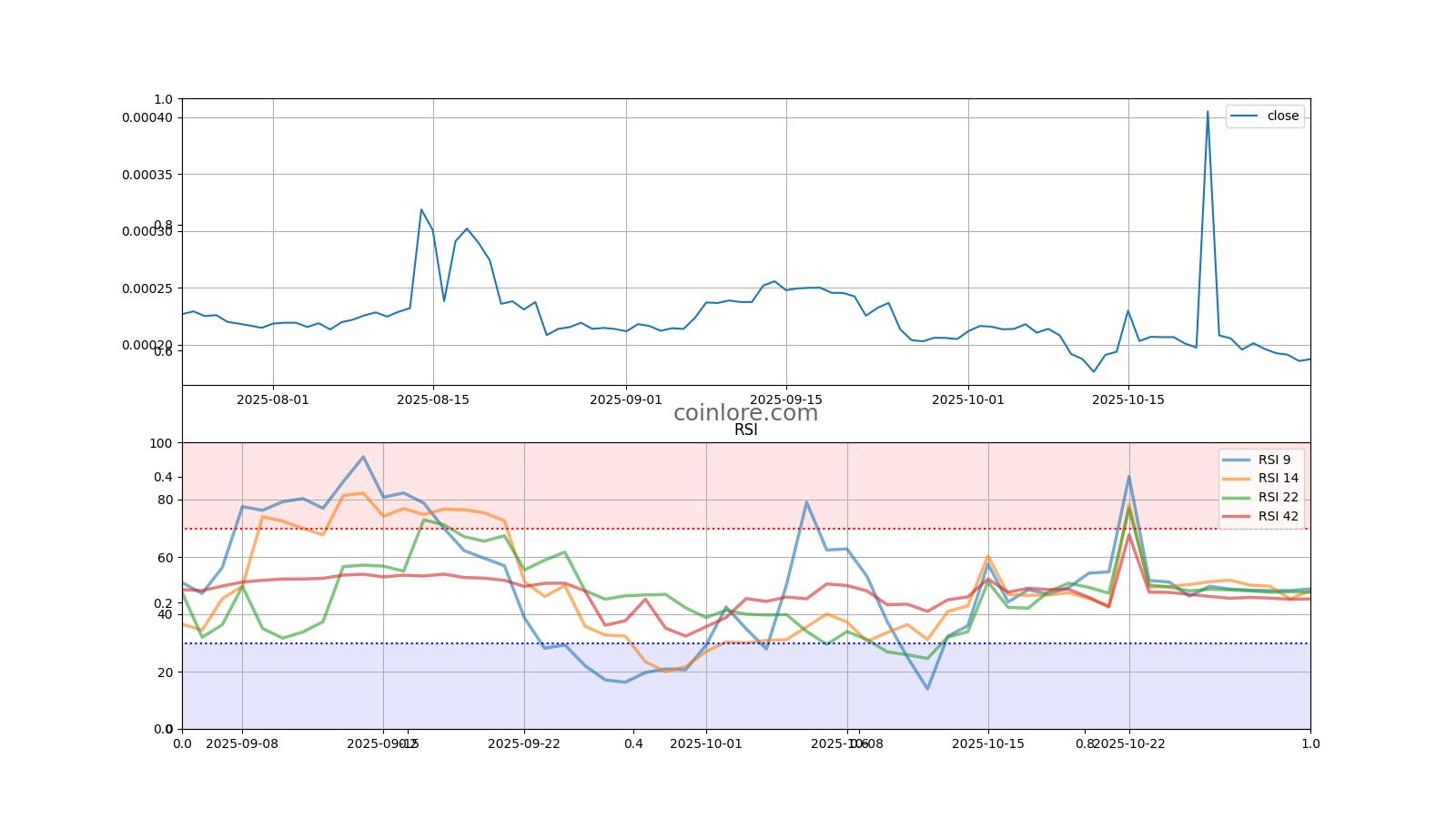 BillaryCoin RSI indicator