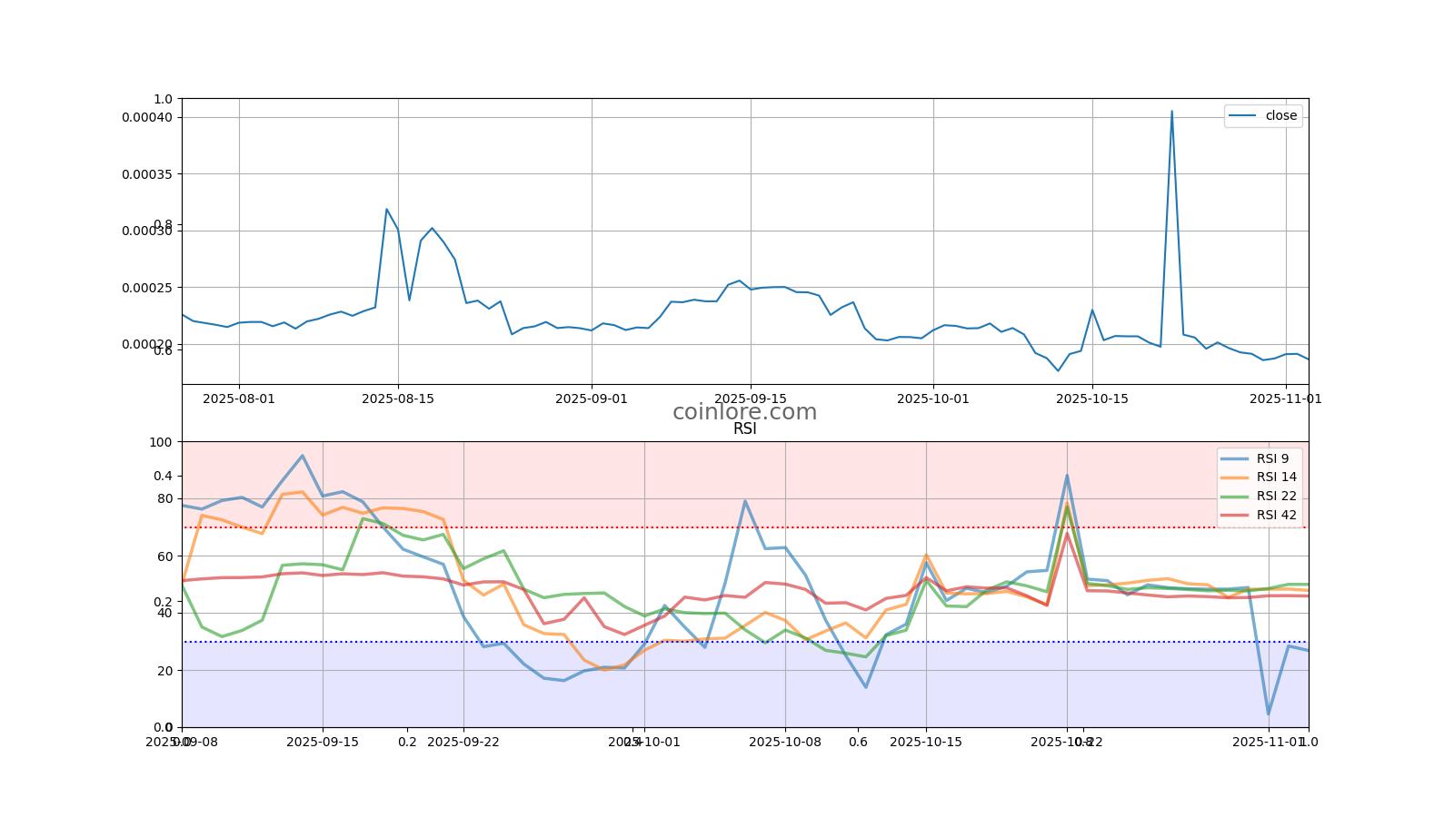 BillaryCoin RSI indicator